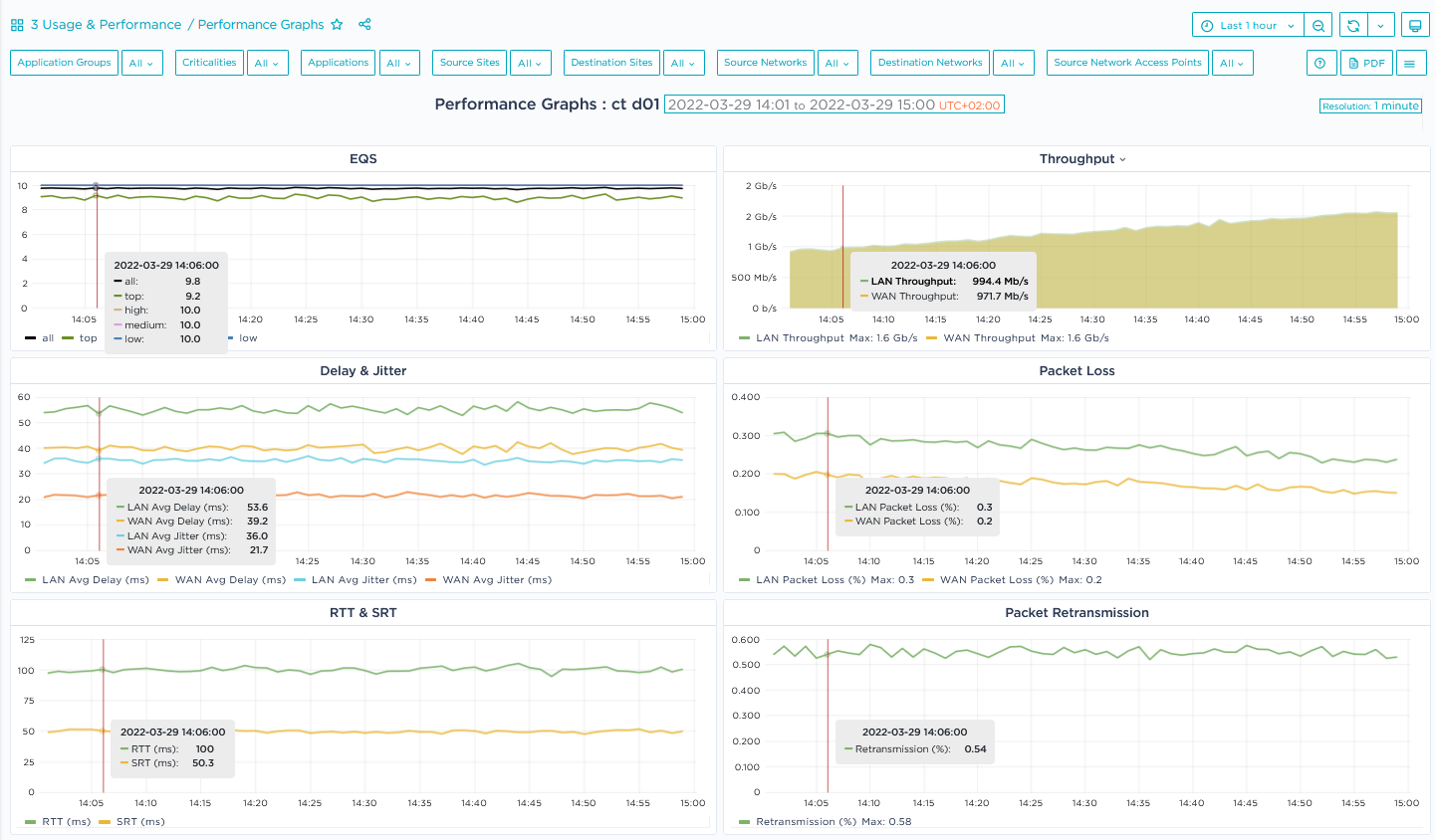 General Reporting Dashboards