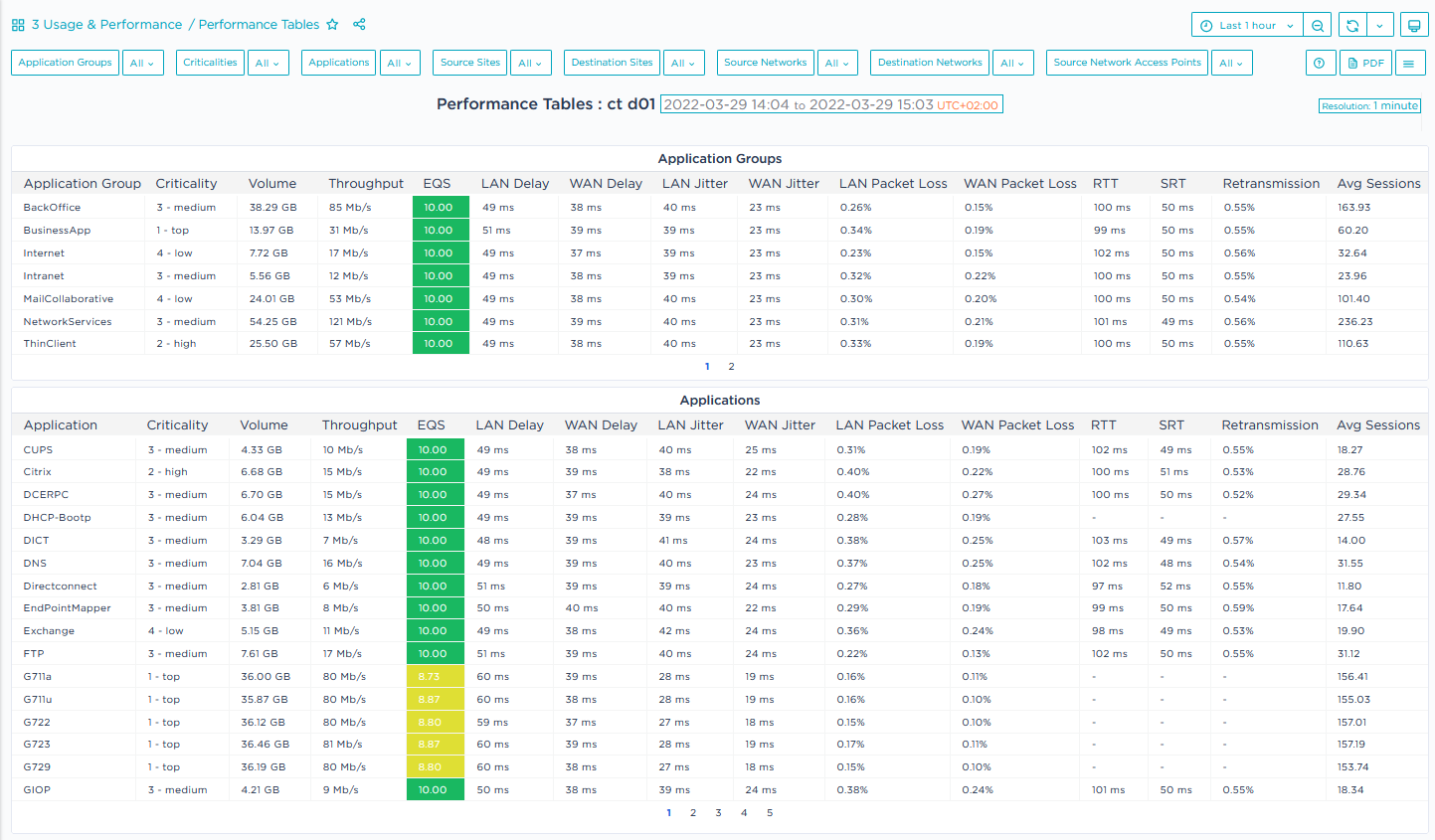 General Reporting Dashboards