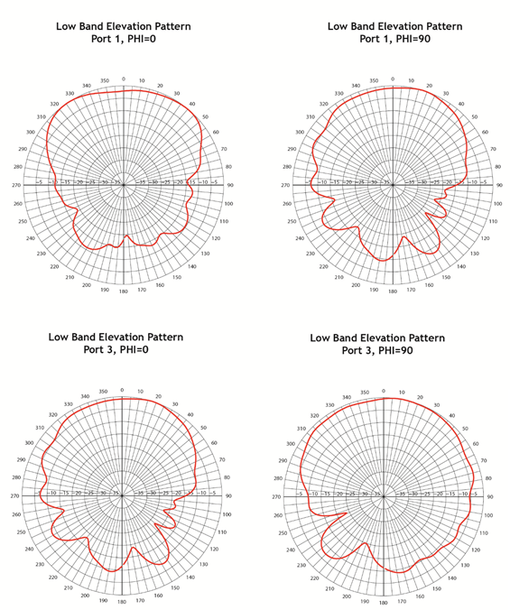 Wi-Fi 6 (802.11ax) Antennas Specifications Guide