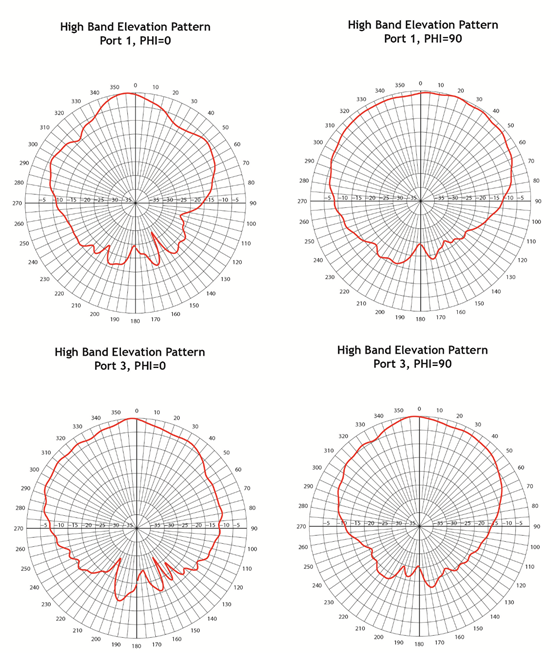 Wi-Fi 6 (802.11ax) Antennas Specifications Guide