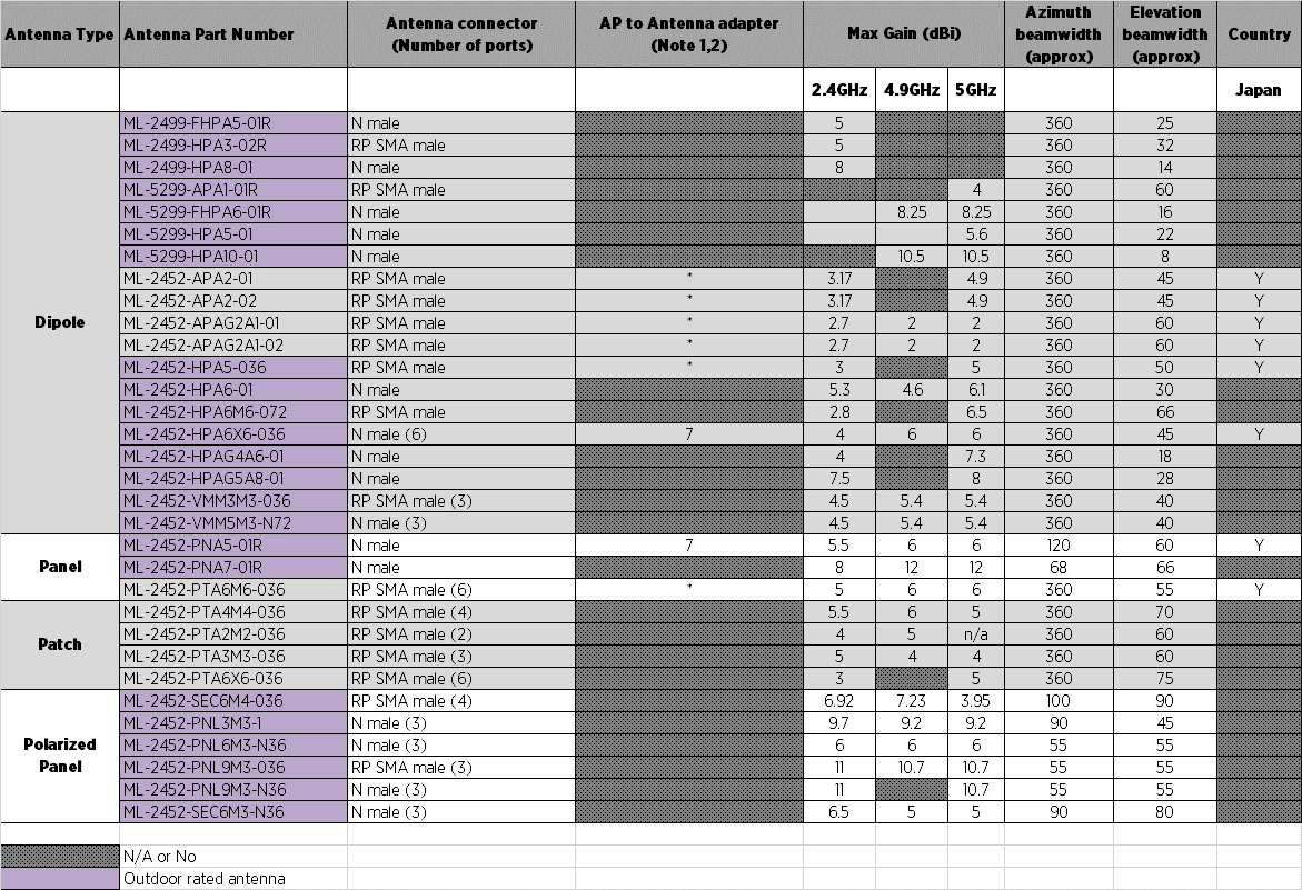 Enterprise Wireless LAN Antenna Specification Guide