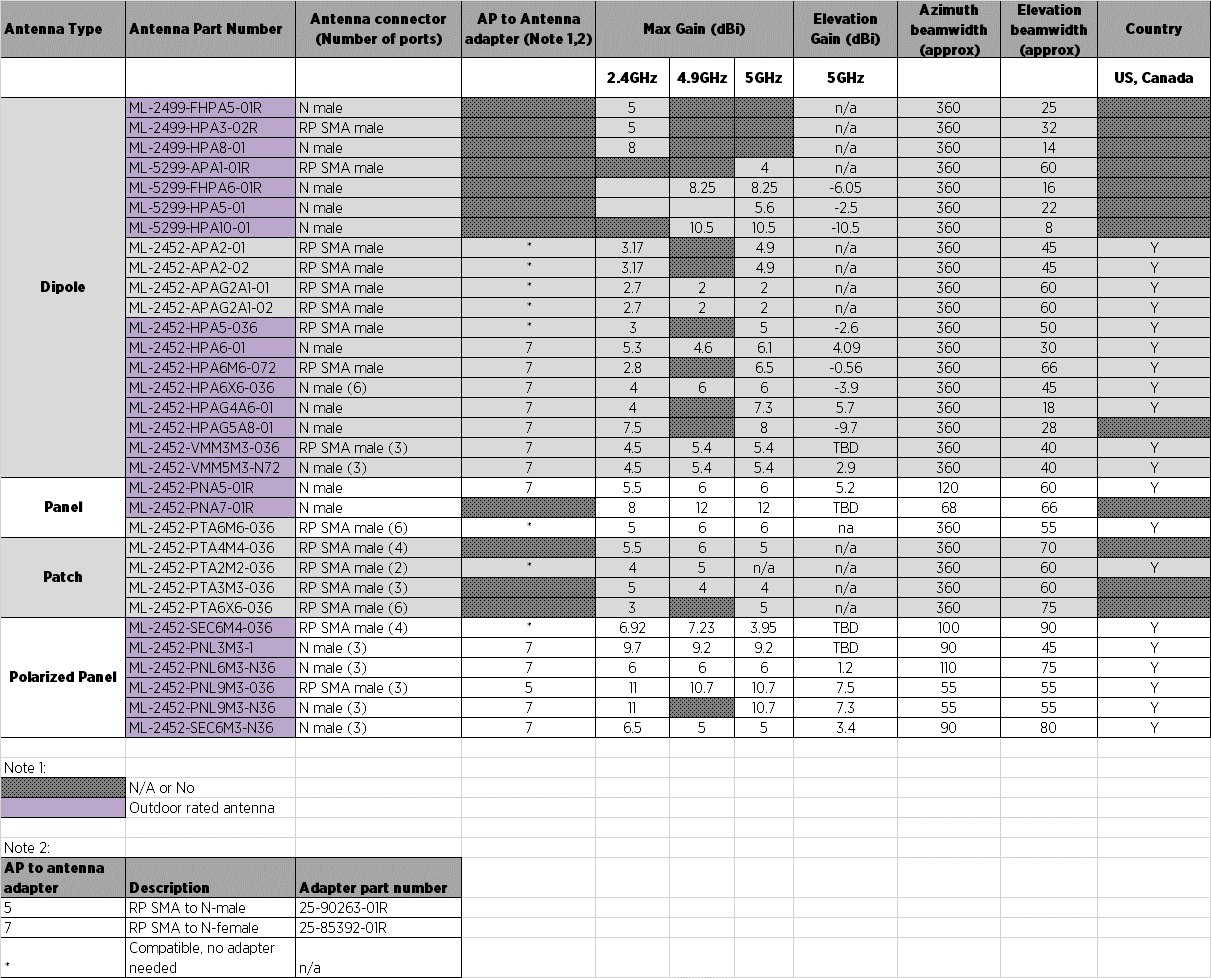 Enterprise Wireless LAN Antenna Specification Guide