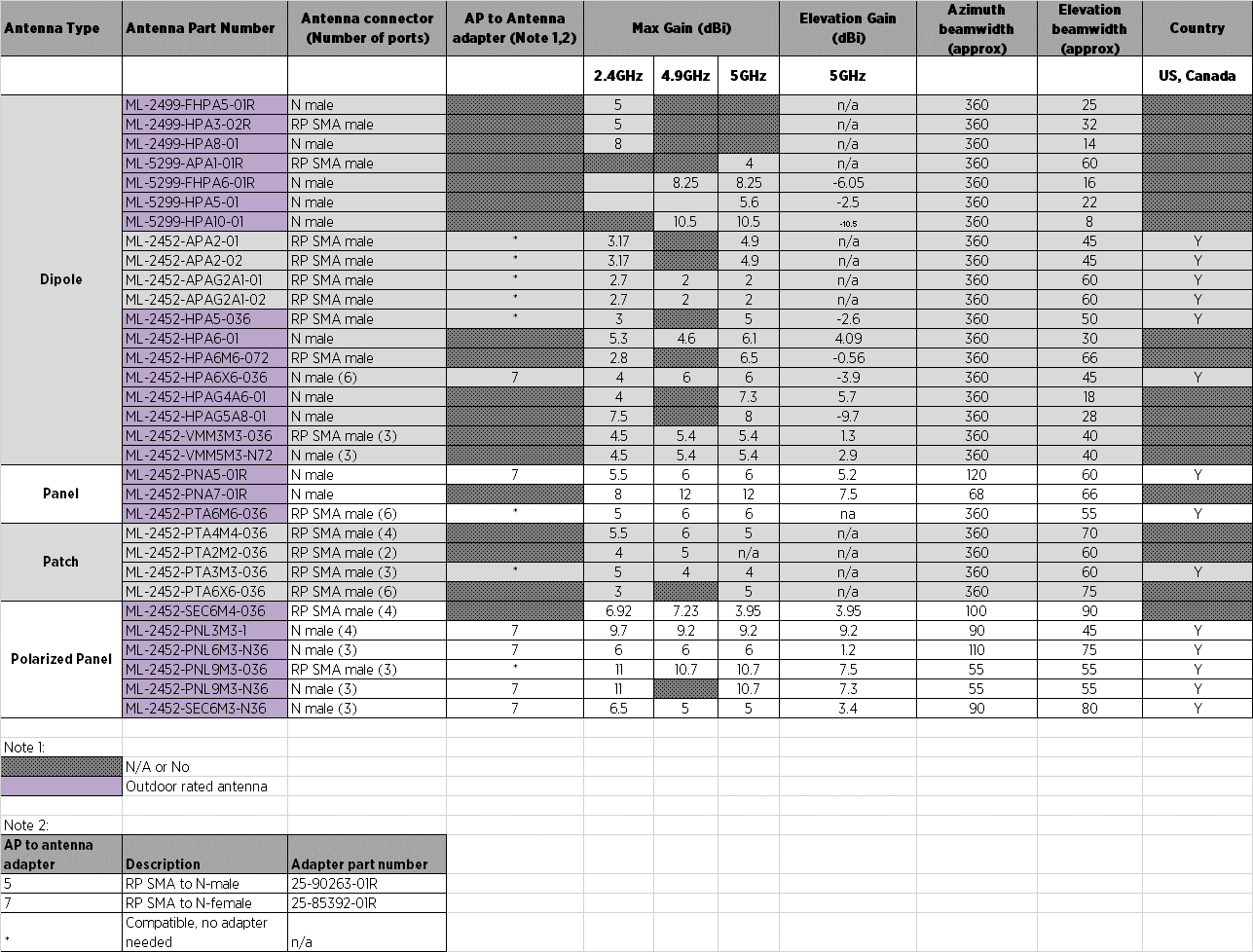Enterprise Wireless LAN Antenna Specification Guide