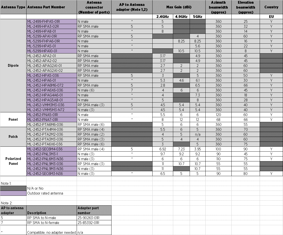 Enterprise Wireless LAN Antenna Specification Guide