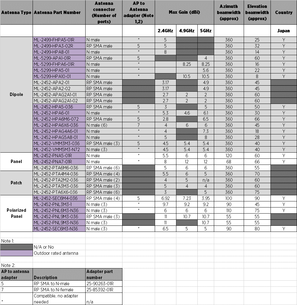 Enterprise Wireless LAN Antenna Specification Guide