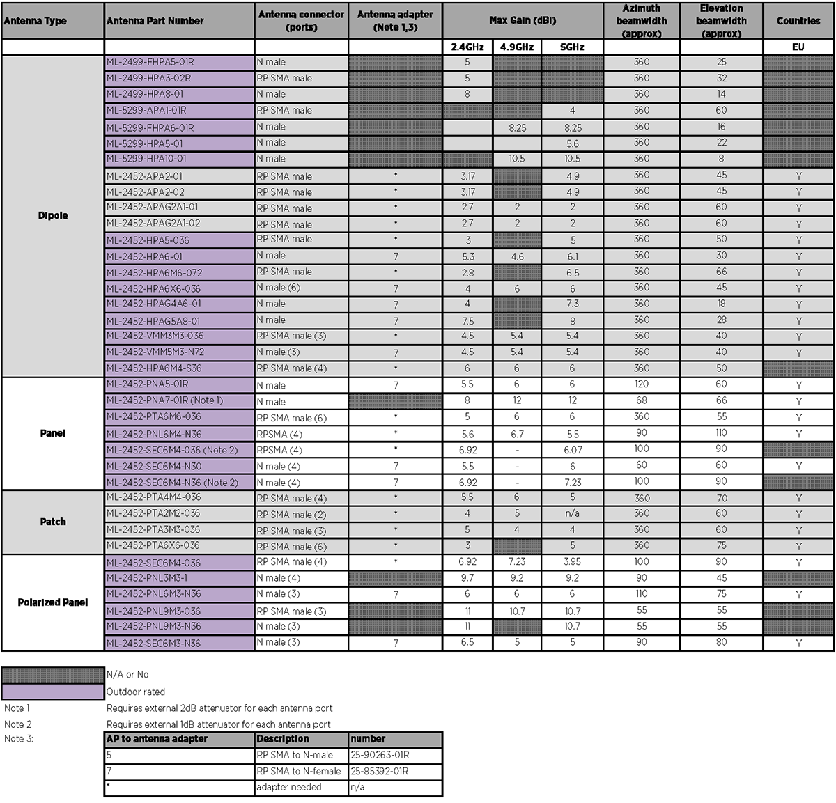 Enterprise Wireless LAN Antenna Specification Guide