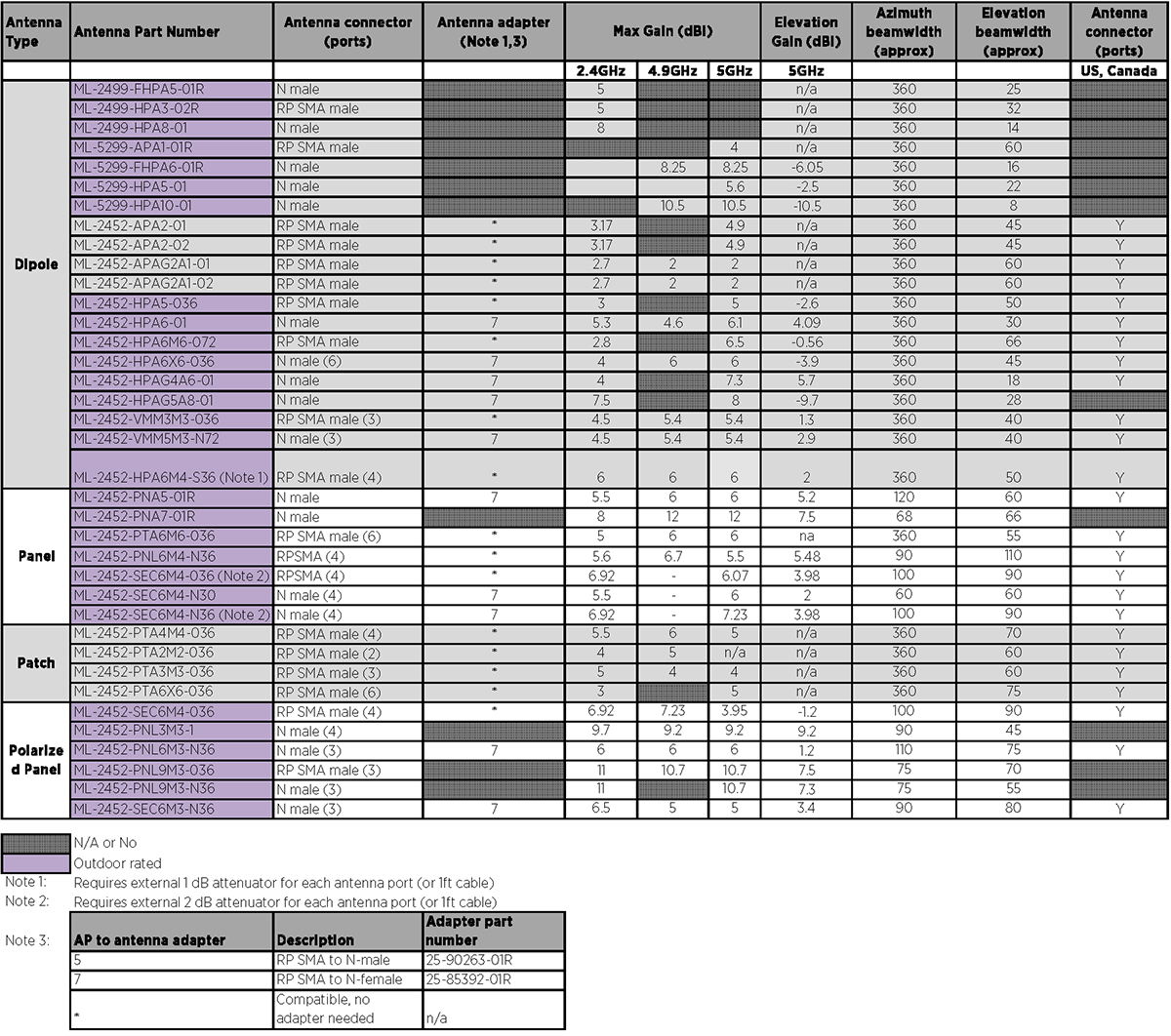 Enterprise Wireless LAN Antenna Specification Guide