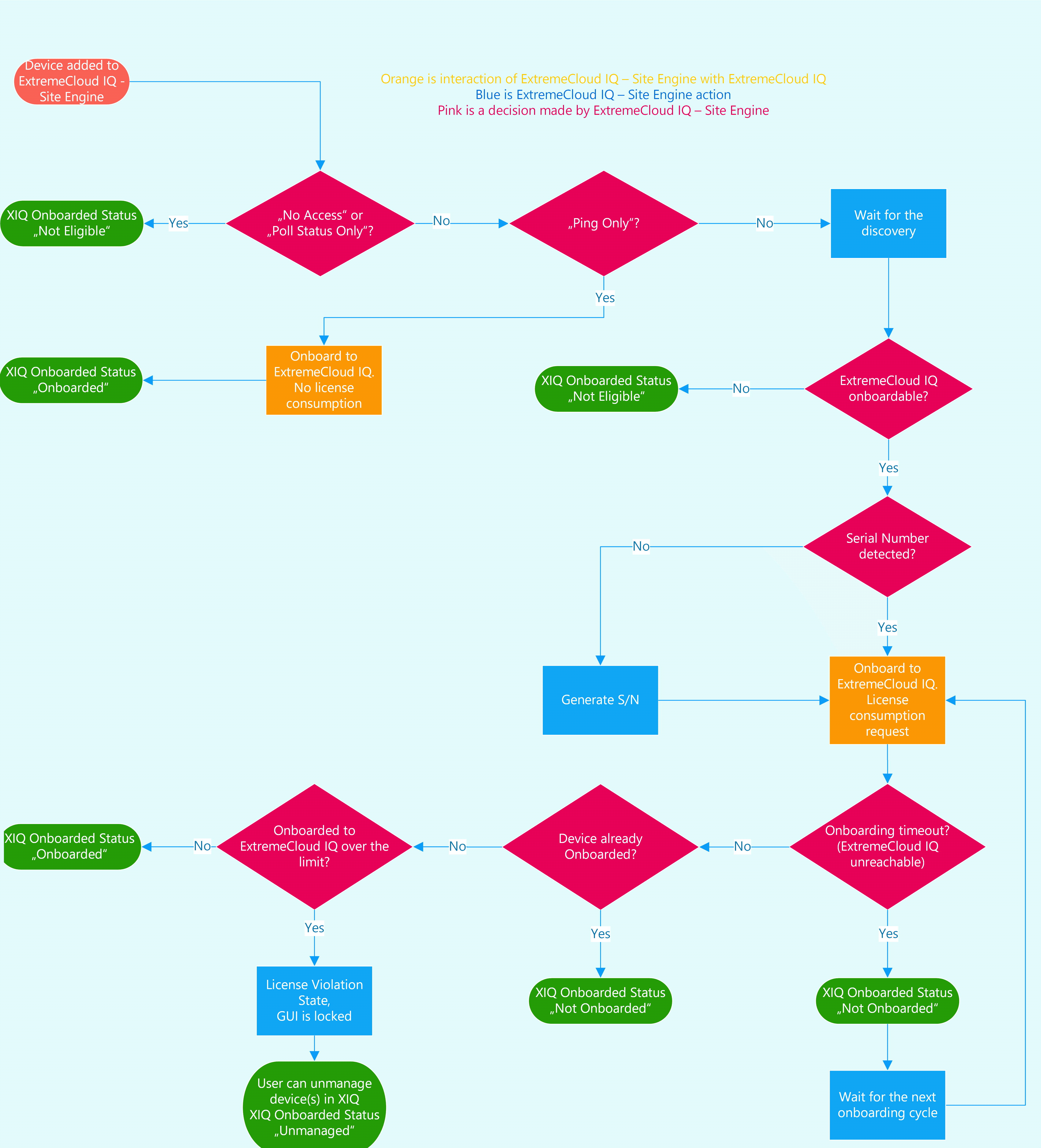 Logging into ExtremeCloud IQ Site Engine