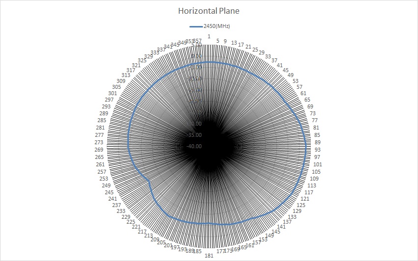 Wi-Fi 6 (802.11ax) Antennas Specifications Guide
